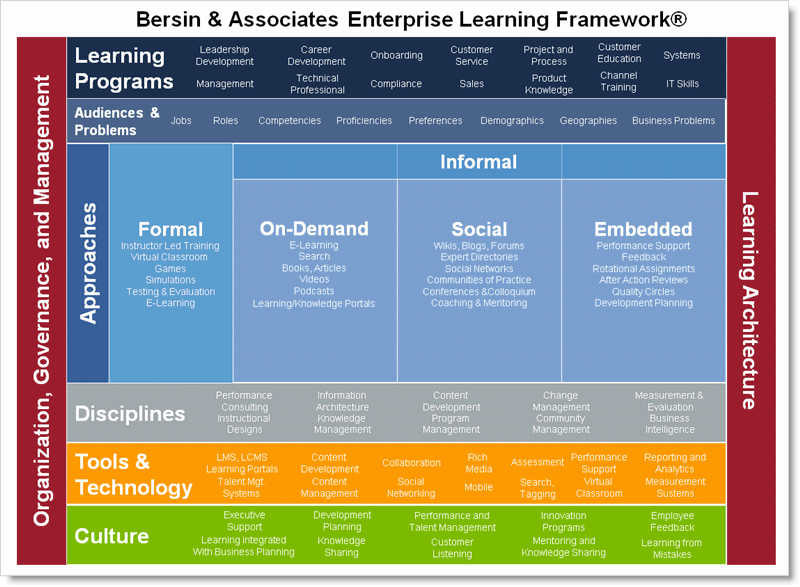 Corporate Training: The Enterprise Learning Framework Blog